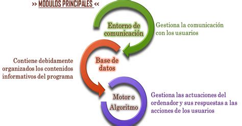 Uso De Programas Educativos Estructuras Básicas