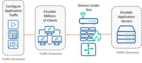 Ixia Traffic Generator Vs Netropy Traffic Generator By Apposite