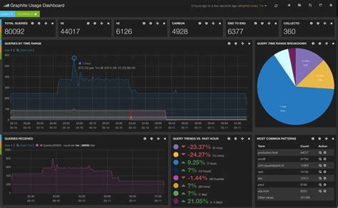 monitoring amazon cloudfront with graphite via graphite apis metricfire