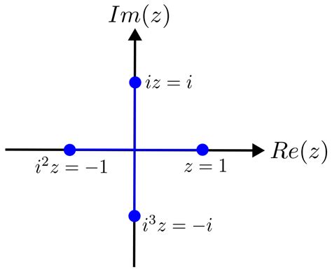 Rotating Stuff Using Imaginary Numbers By Oscar Nieves Jan 2023