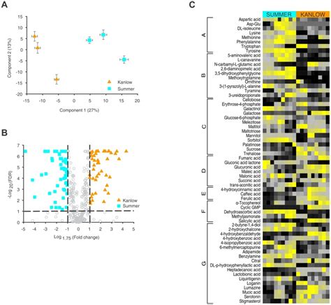 A Pca Of Overall Metabolite Profiles Observed By Gcms For For Each Of Download Scientific