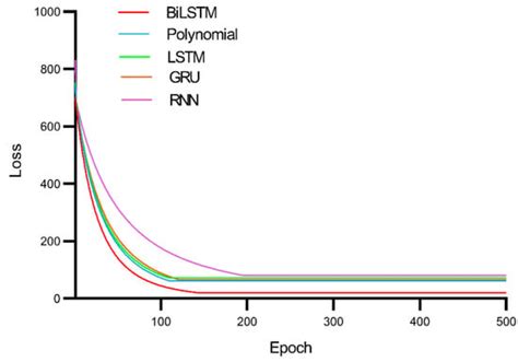Landslide Displacement Prediction Based On Time Series Analysis And Double Bilstm Model