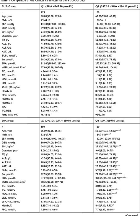 Table 1 From Association Between Triglyceride Glucose Index And Serum Uric Acid Levels A