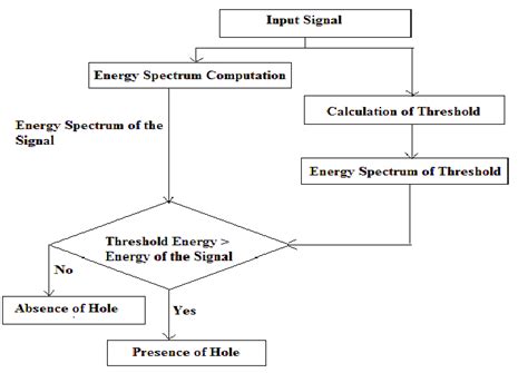 Flowchart For Energy Detection Download Scientific Diagram