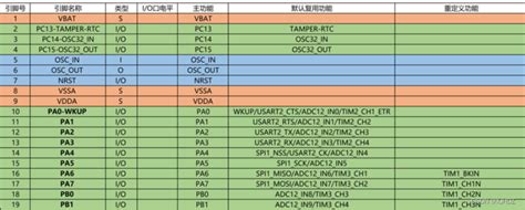 【秋招自用】【持续日更ing】stm32总结笔记【含pid小车、飞控等项目】【4 24更新至软件i2c读取温度传感器lm75ad】 csdn博客