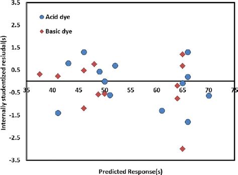 Residual Versus Predicted Responses Download Scientific Diagram