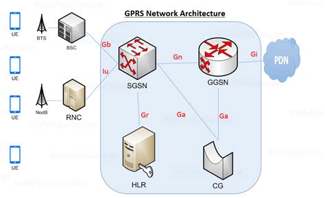 Sgsn Ggsn 2g 3g Network Architecture And Interfaces Gn