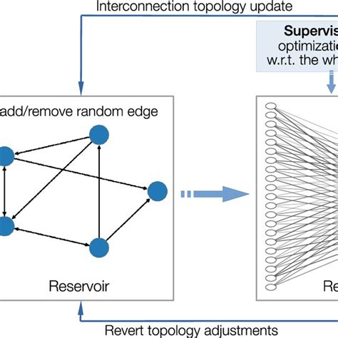 Scheme Of The Algorithm For The Structural Plasticity That Is Driven By