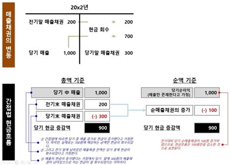 118 현금흐름표 이렇게 읽어보자 3 영업활동 현금흐름 2 And 투자활동 및 재무활동 현금흐름 네이버 블로그