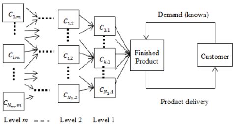 A Multi Level Assembly System Download Scientific Diagram