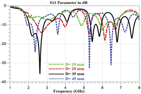 Antenna Array Reflection Coefficient For Different D Values Download