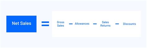 Simple Guide To Net Sales Vs Gross Sales