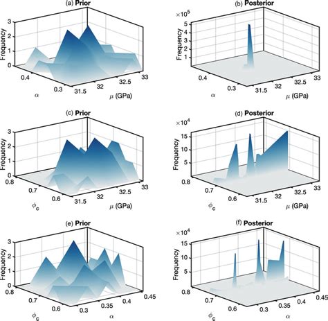 Prior And Posterior Histograms For The Dem With Three Varying Inputs A