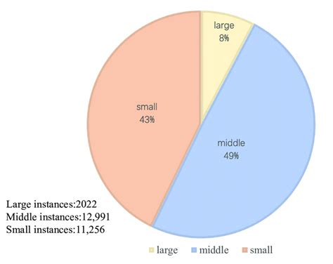 instance size distribution download scientific diagram