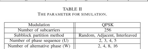 Table Ii From Modified Selective Mapping Technique For Papr Reduction In Ofdm Systems Semantic