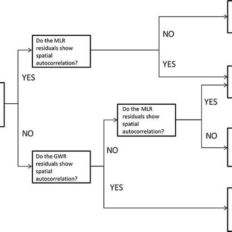 Decision Tree For Selecting A Suitable Spatial Prediction Model Under Download Scientific