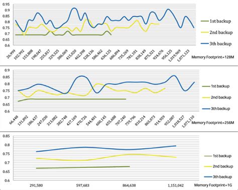 fragmentation rate curves under different backup streams download