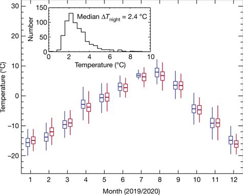 Annual Temperature Variation Pattern In 2019 2020 The Upper Tip Upper