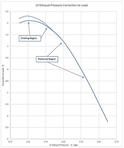 Using Asme Ptc 6 Testing To Improve Steam Turbine Performance