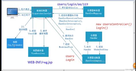 Spring Mvc的执行流程 Csdn博客