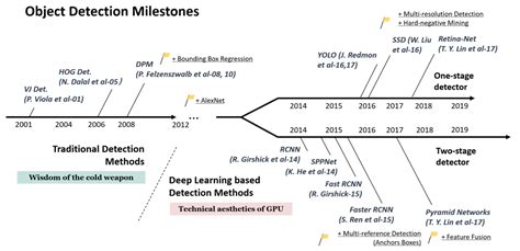 1 Stage Detector 2 Stage Detector