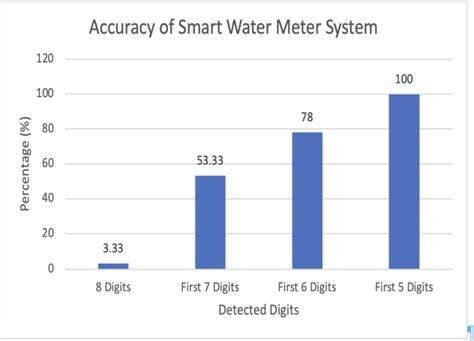 Figure 1 From Development Of Iot Enabled Smart Water Metering System Semantic Scholar