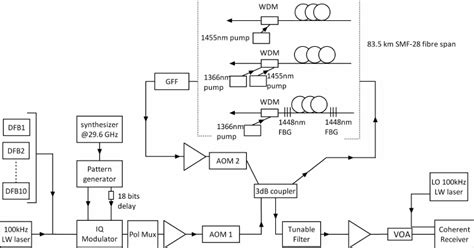 Experimental Setup Of Dp Qpsk Transmitter Recirculating Loop And