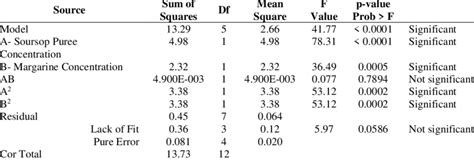 Results Of Analysis Of Variance Anova Hardness Response Download
