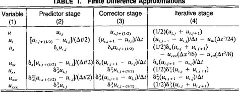 Table 1 From Alternative Form Of Boussinesq Equations For Nearshore