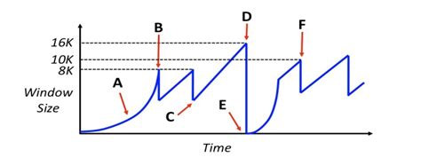 Solved Consider The Following Graph Of Tcp Throughput Not Drawn To