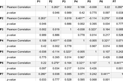 Correlation Matrix Between Items In Practice Statements Download