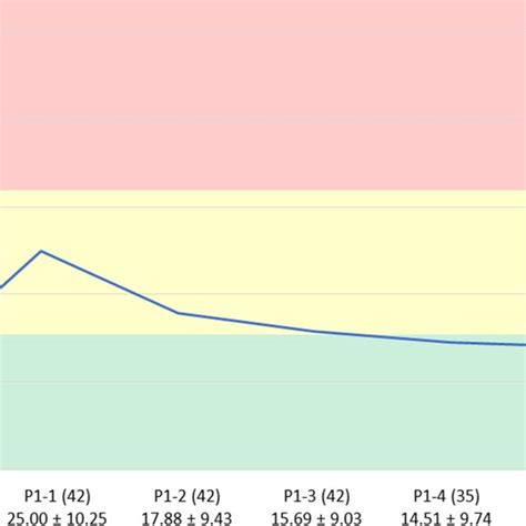 results of the ohip 14 questionnaires mean ohip score ± sd and the