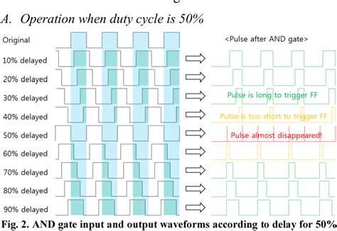 Figure 2 From Low Cost Technique For Measuring Clock Duty Cycle On Fpgas Semantic Scholar