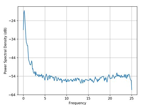 Python Pltpsd Unable To Match Pltpsd Vs Actual Output Data Stack