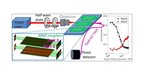 All Optical Signal Processing By Nonlinear Multimode Interference In