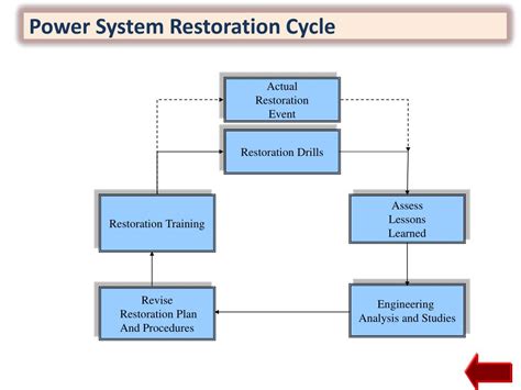 Ppt Workshop On Crisis And Disaster Management Of Power Sector Powerpoint Presentation Id4795330