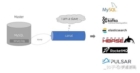 如何基于 Canal 和 Kafka，实现 Mysql 的 Binlog 近实时同步？ 知乎