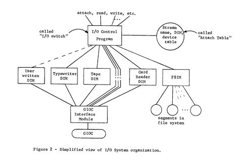 Multics Io A File Systems Geek