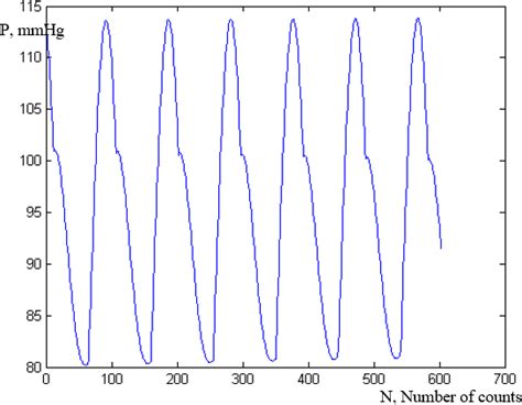 A Fragment Of The Model Signal Download Scientific Diagram