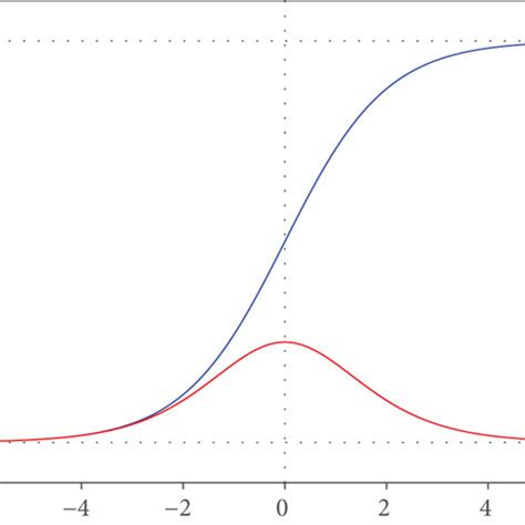 Example Of The Activation Function Also Called A Sigmoidal Function Or Download Scientific