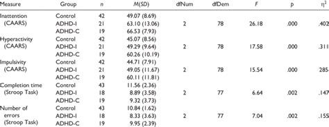 One Way Anovas Comparing Groups On Caars Scales T Scores And Stroop Download Scientific