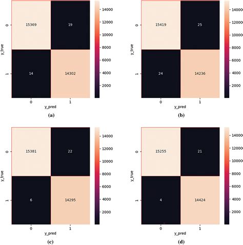 Cmc Free Full Text Strengthening Network Security Deep Learning Models For Intrusion