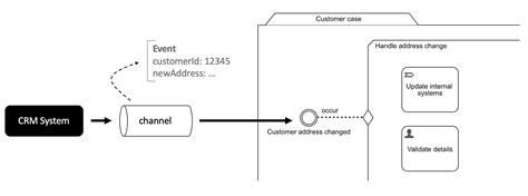 Event Flowable Enterprise Documentation