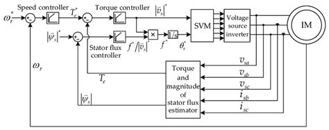 The Block Diagram Of Direct Torque Control Based On Constant Voltage