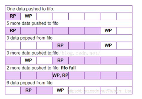 Pga基础知识极简教程（4）从fifo设计讲起之异步fifo篇 矮油~ 博客园