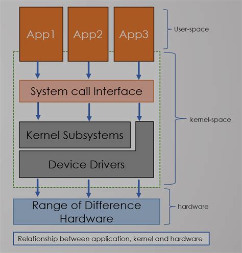 Demystifying The Linux Kernel An Introduction To The Heart Of Your