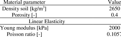 Material Parameters Used In The Linear Elastic And Hypoplastic Analysis