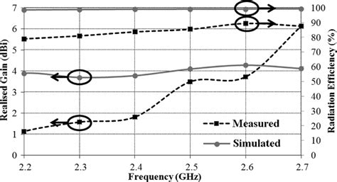 Variation In Measuredsimulated Radiation Characteristics Of The