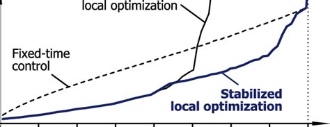 Saturation Dependent Queue Lengths At An Isolated Four Armed Download Scientific Diagram