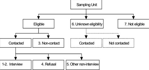 Logical Hierarchy In The First Level Of The Proposed Frame Of Outcome Download Scientific